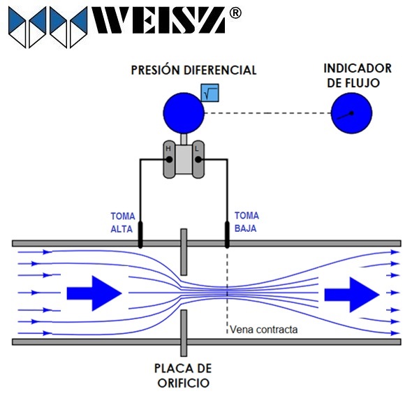 Placas orificio – Phoenix EPC S.A.C